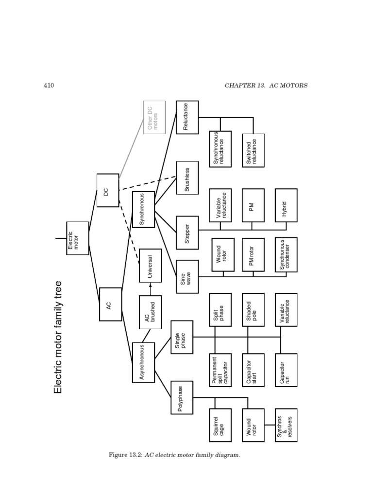 Motor Family Tree | PDF