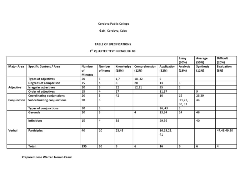 English 08 Test Specs - 1st Quarter | PDF