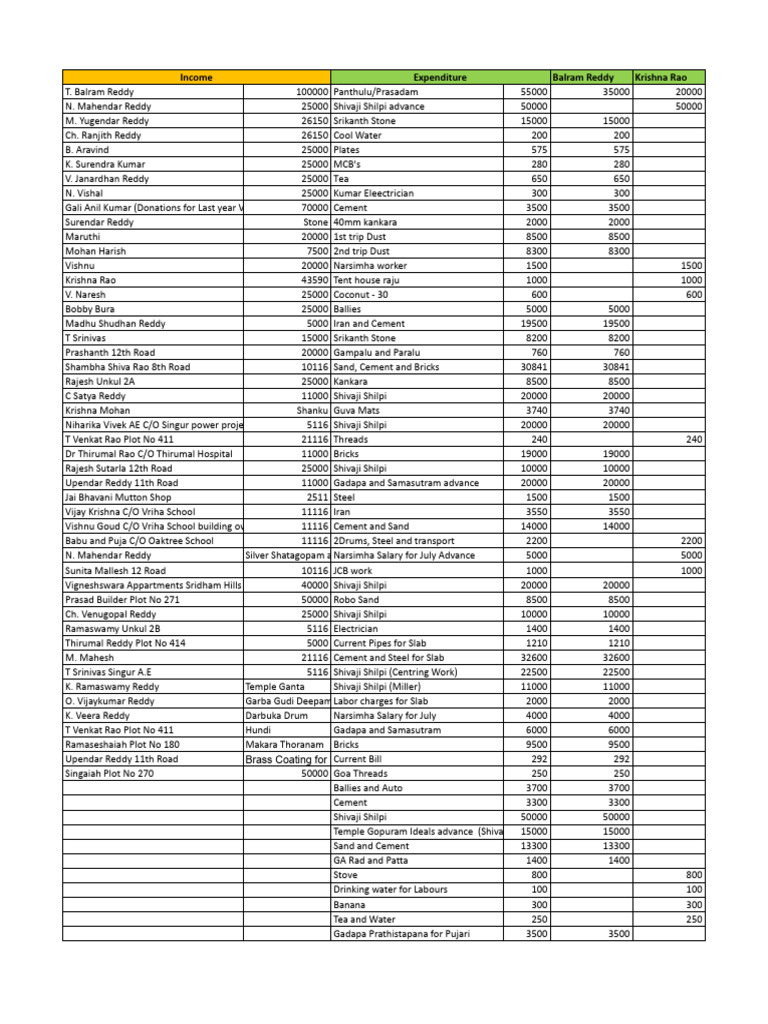 Temple Expenses | PDF