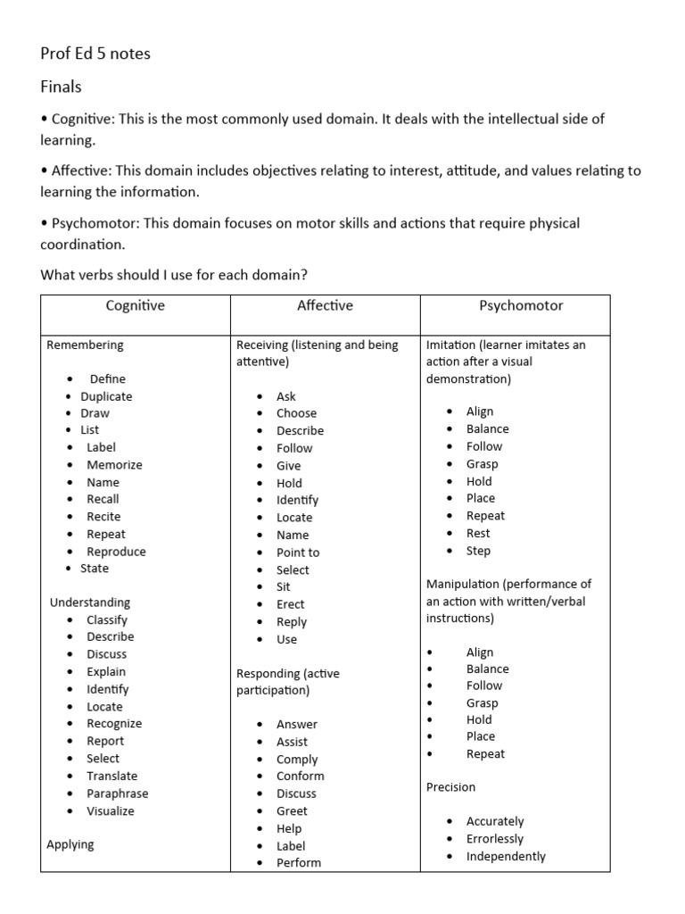 Prof Ed 5 Notes | Download Free PDF | Learning | Cognition