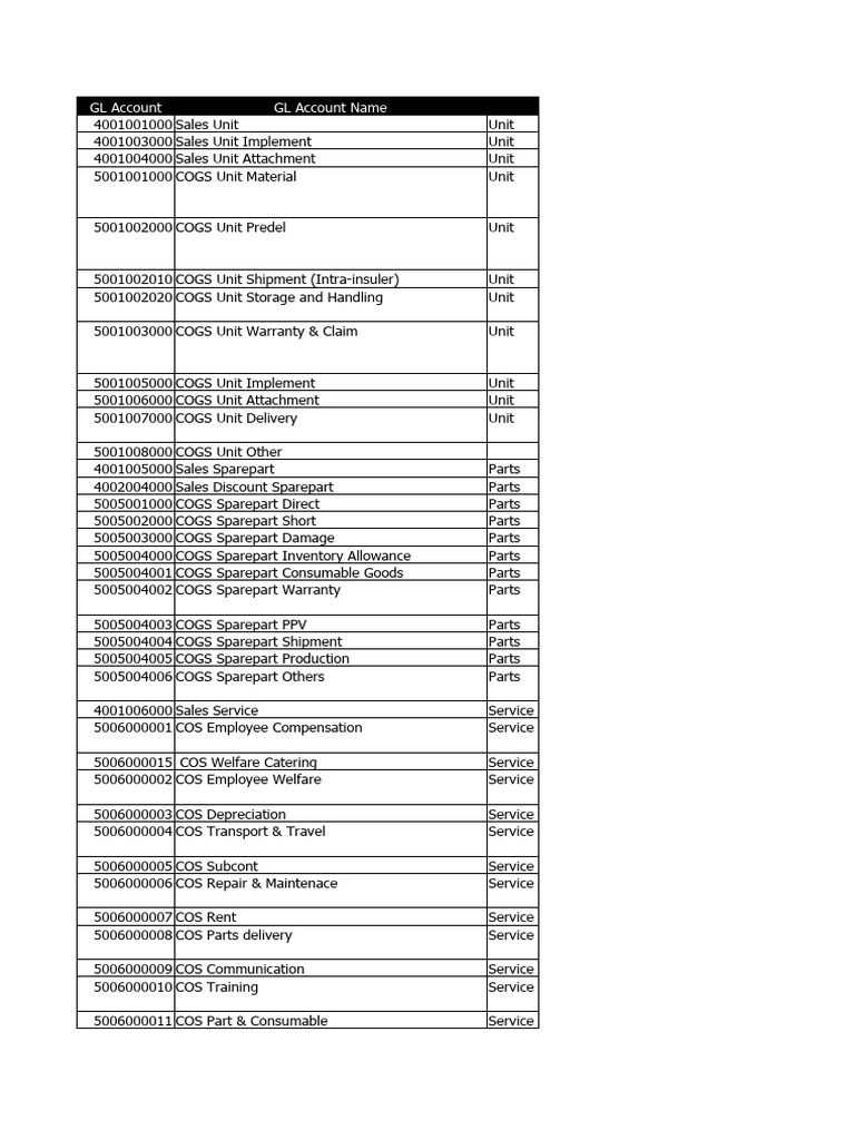 Chart of Account New BP-V.0 | PDF | Cost Of Goods Sold | Renting