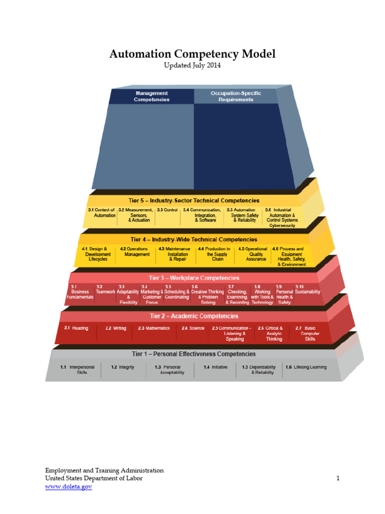 Automation Competency Model | PDF | Mathematics | Information
