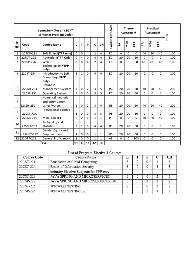 Scheme CSE 4th Sem | PDF | Computer Programming | Software Engineering
