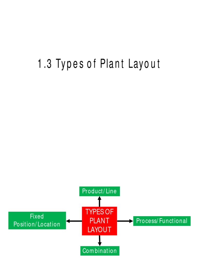 1.3 Types of Plant Layout | PDF | Inventory | Secondary Sector Of The ...