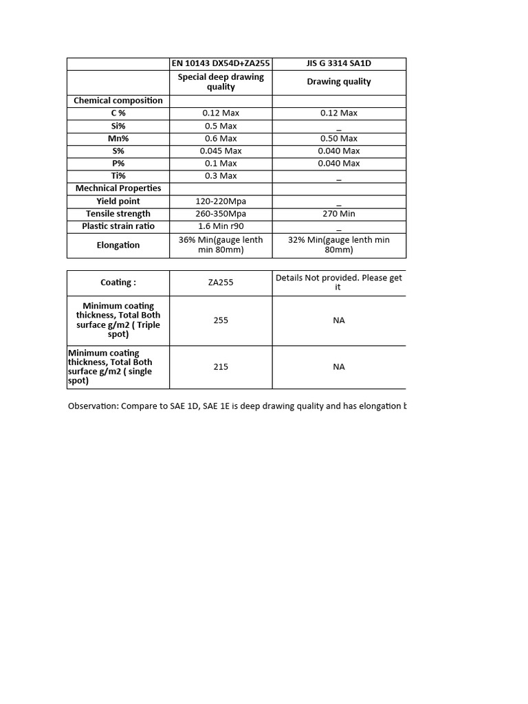 Comparison of Dx54d+Za255 (En 10143) and Jis G 3314 Sa1d, Sa1e | PDF