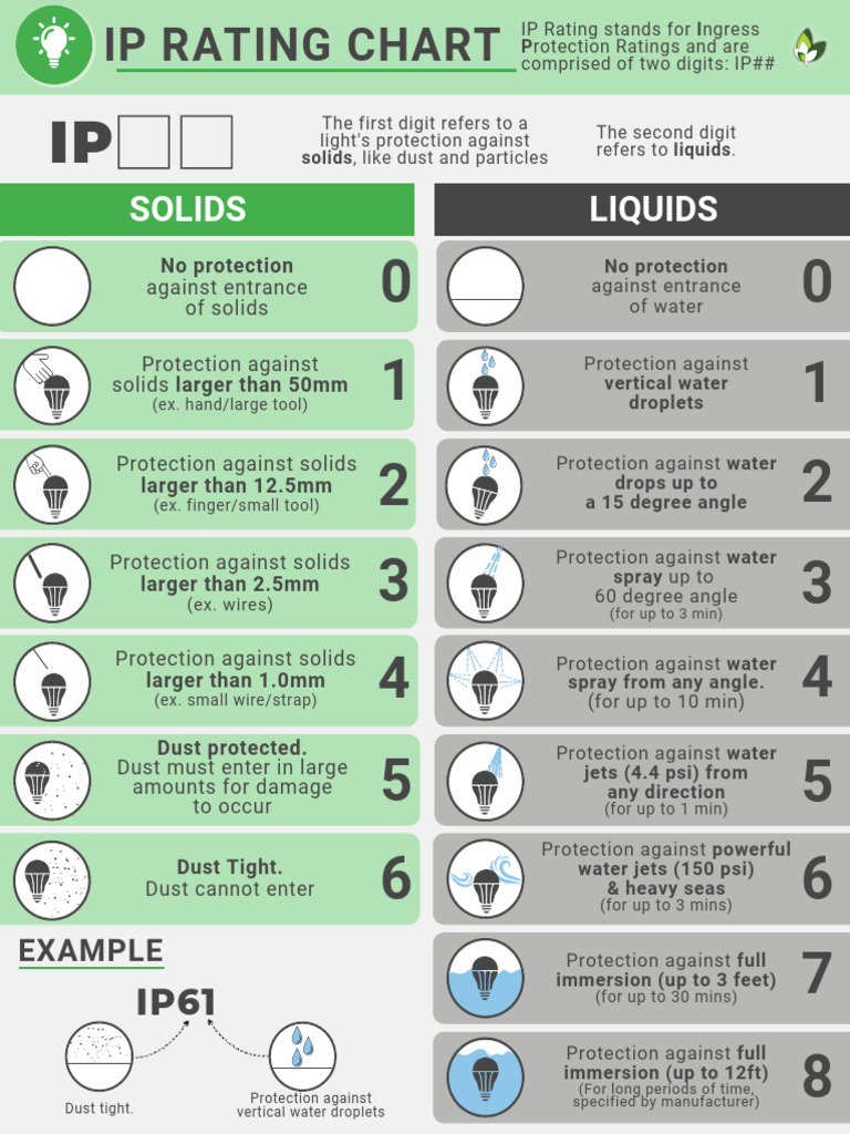 IP Rating Chart and Definitions | PDF | Physical Chemistry | Phases Of ...