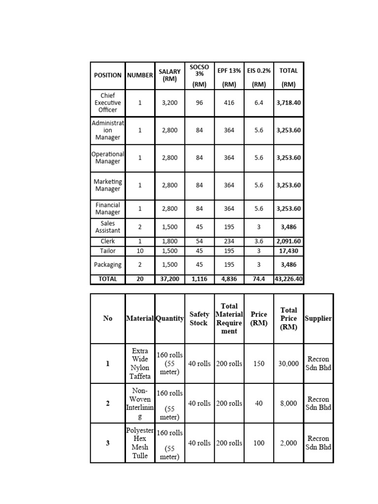 Administrative Plan & Operation Plan | PDF | Secondary Sector Of The ...