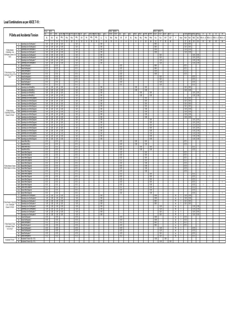 ASCE 7-10 Load Combinations Overview | PDF
