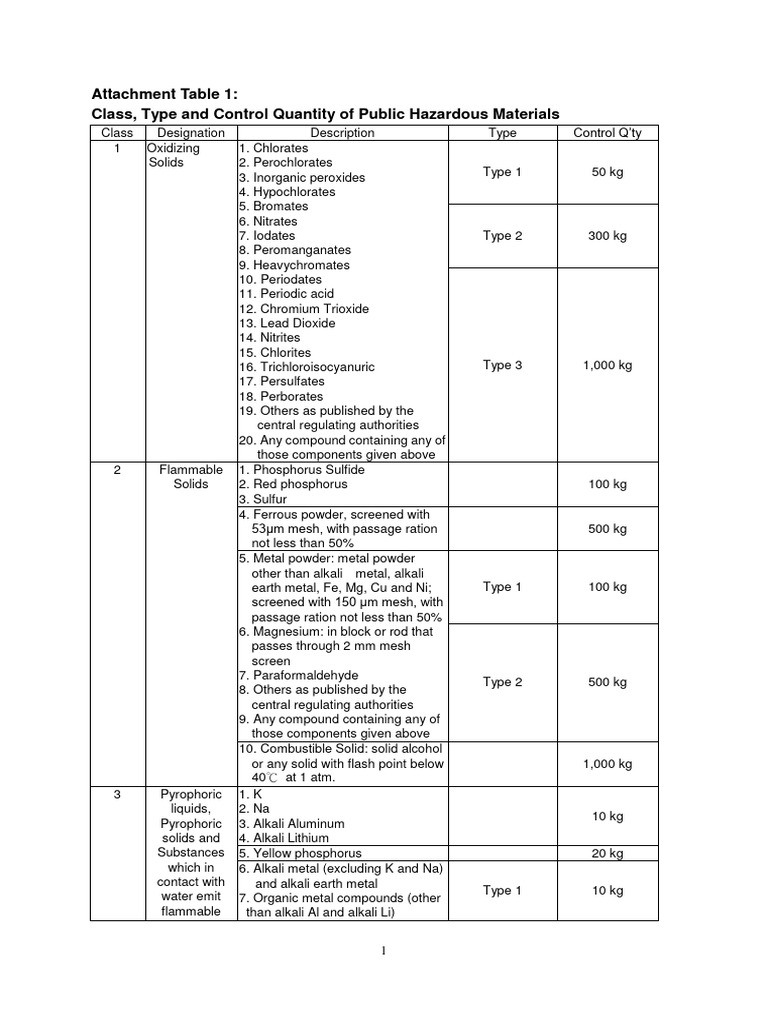 Hazardous Materials Control Table | PDF | Solubility | Phosphorus