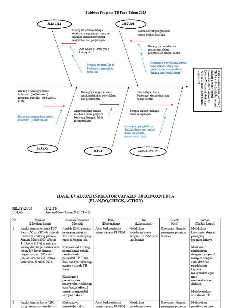 Fishbone TB Paru Tahun 2023 | PDF