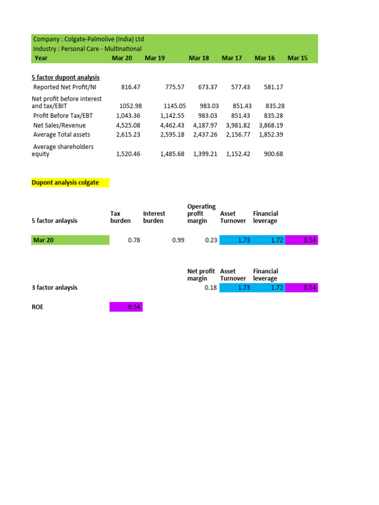 Dupont Analysis | PDF | Leverage (Finance) | Equity (Finance)