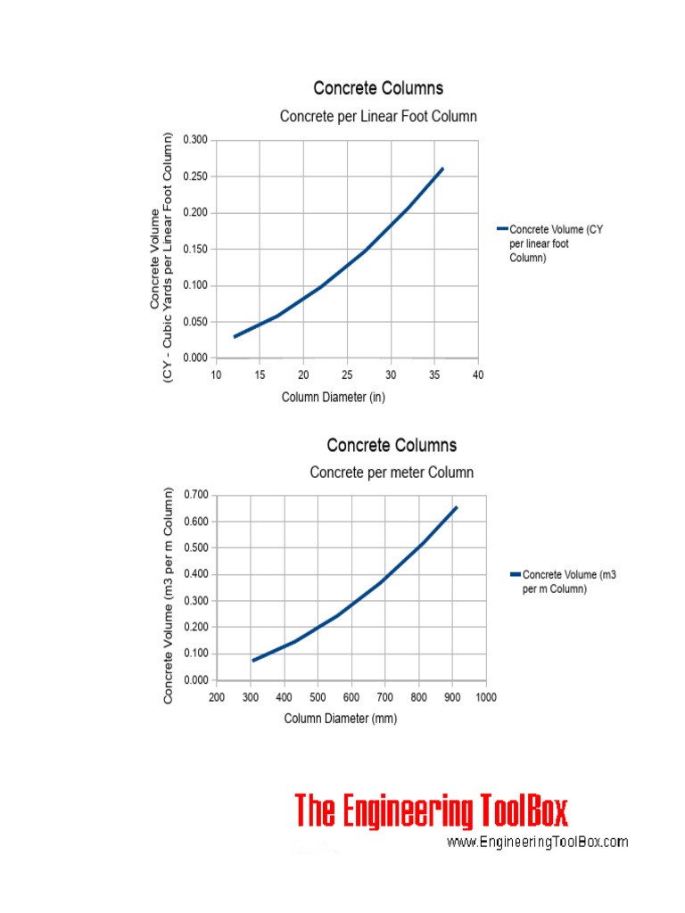 Concrete Columns | PDF | Foot (Unit) | Quantity