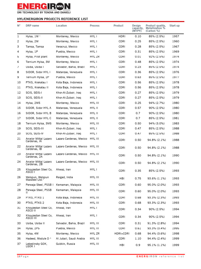 Energiron Reference List | PDF | United Arab Emirates | Iron