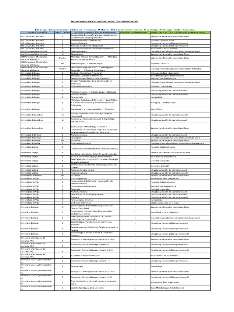 Tabla Convalidacion Automatica | PDF | Enfermería | Terapia física