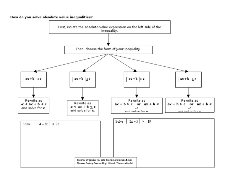 Solving Absolute Value Inequalities (Graphic Organizer) | Download Free ...