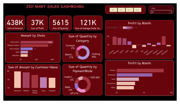 Jio Mart Sales Dashboard Analysis | PDF