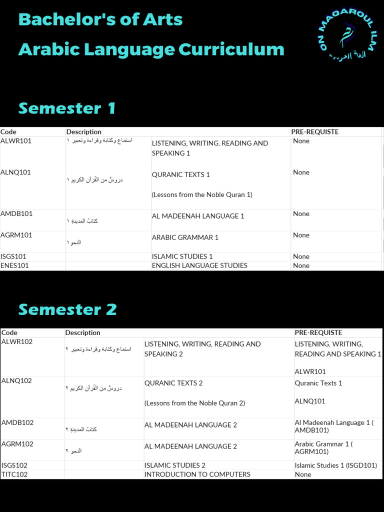 Bachelors of Arts Arabic Language | PDF | Quran | Islam