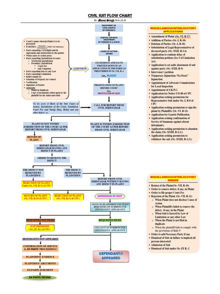 Civil Suit Flow Chart: Manoj Singh | PDF | Lawsuit | Plaintiff
