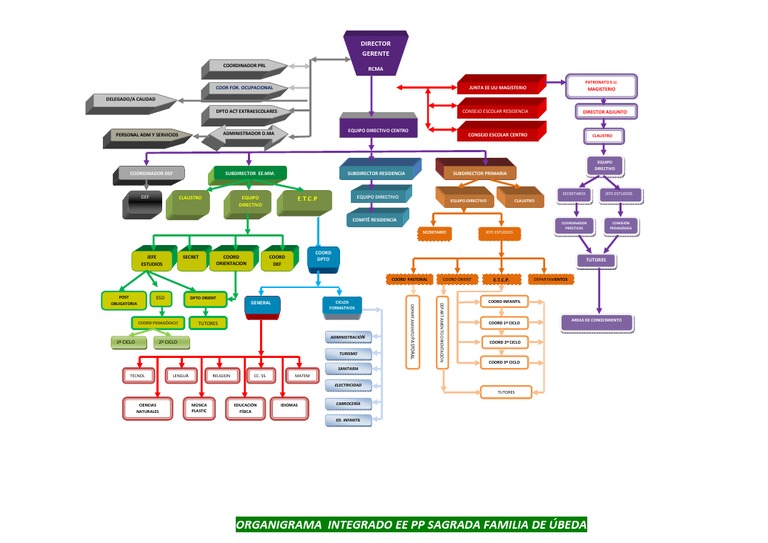 Organigrama2 SAFA | PDF