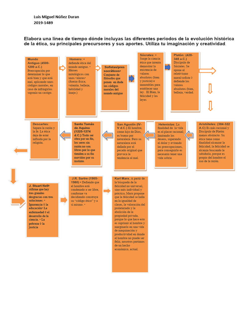 Luis - Nuñez Duran - Linea-de-Tiempo-Origen-y-Evolucion-Historica-de-La-Etica | PDF | Platón ...