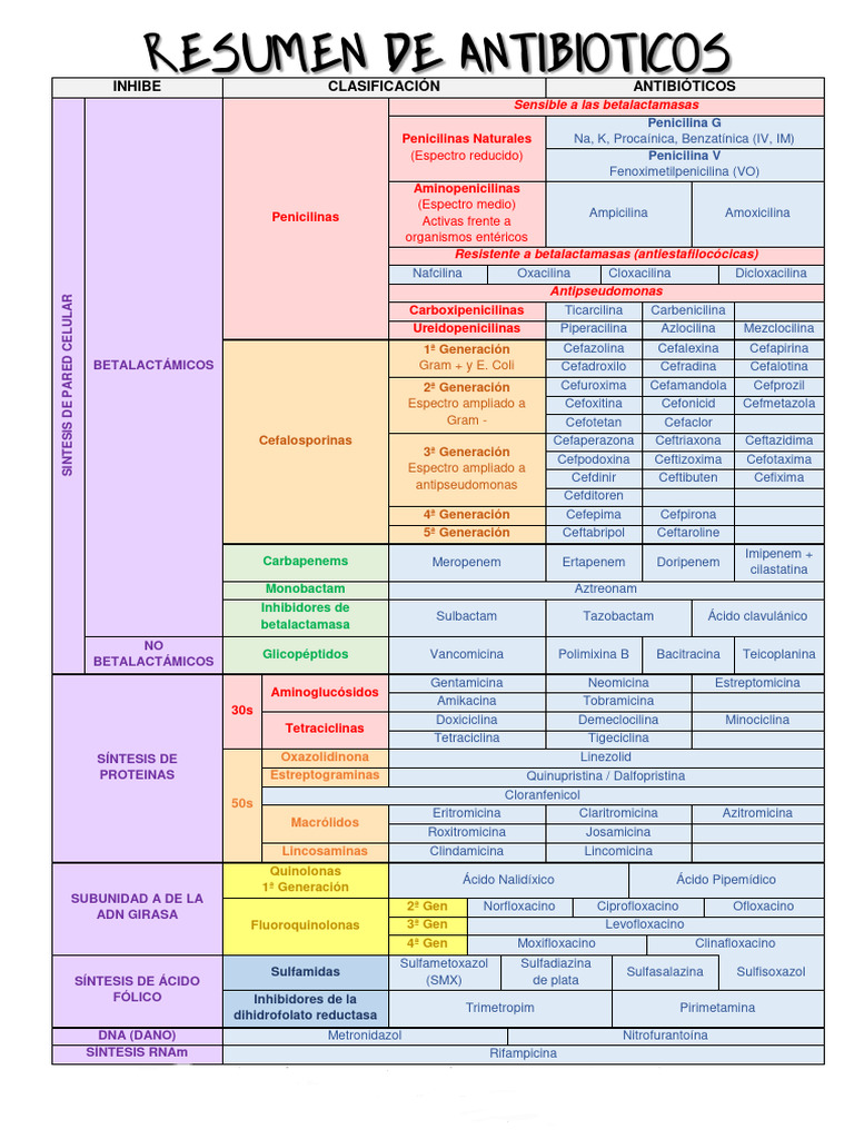 Tabla de Antibiotico 352864 Downloadable 4202412 | PDF | Penicilina ...