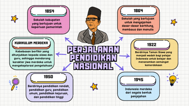 Mind Mapping Perjalanan Pendidikan Nasional - Putripd | PDF