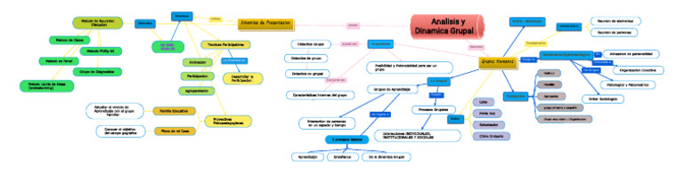 Analisis y Dinamica Grupal Mapa | PDF | Sicología | Modificación de comportamiento