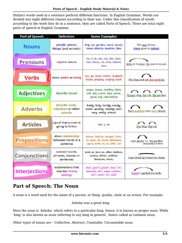 Parts Speech English Study Material Notes | PDF