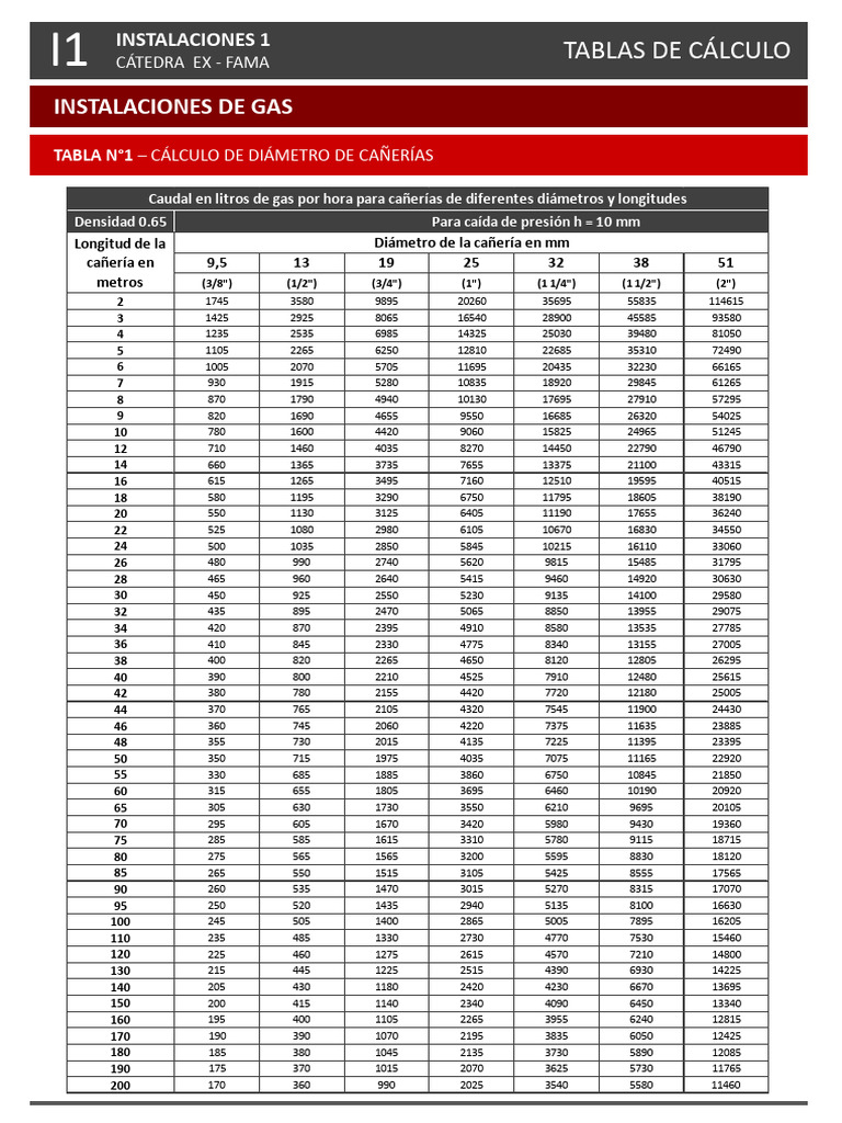 I1 - Tablas de Cálculo - Inst. de Gas - v2 | PDF