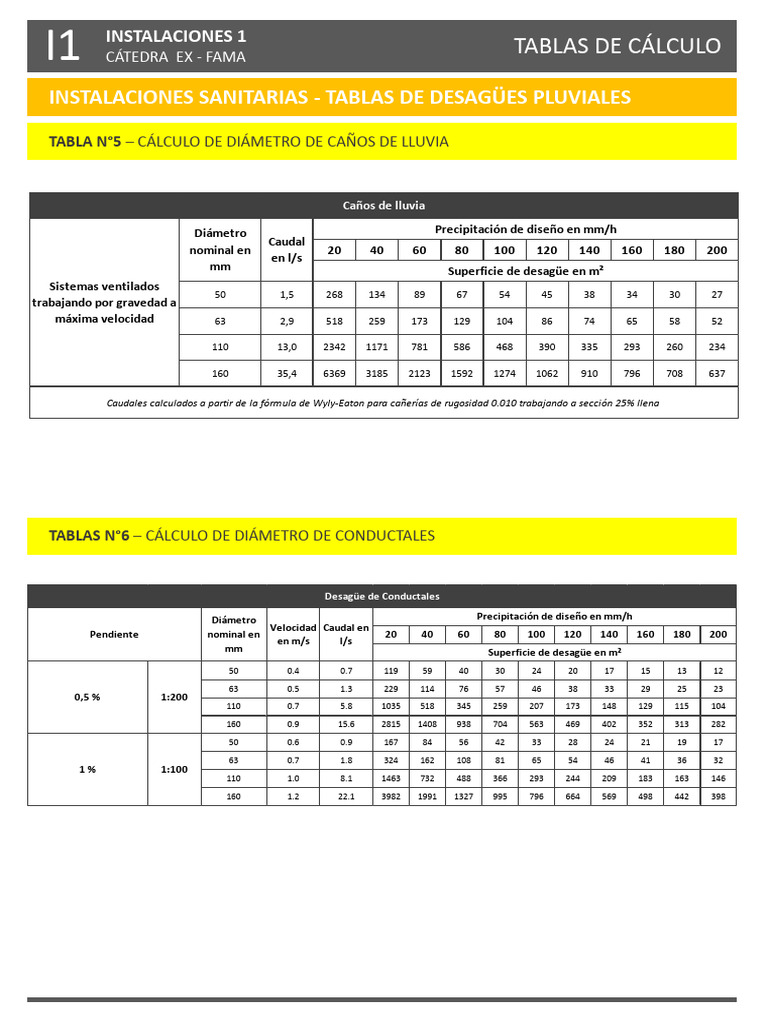 Cálculo de Desagües Pluviales | PDF