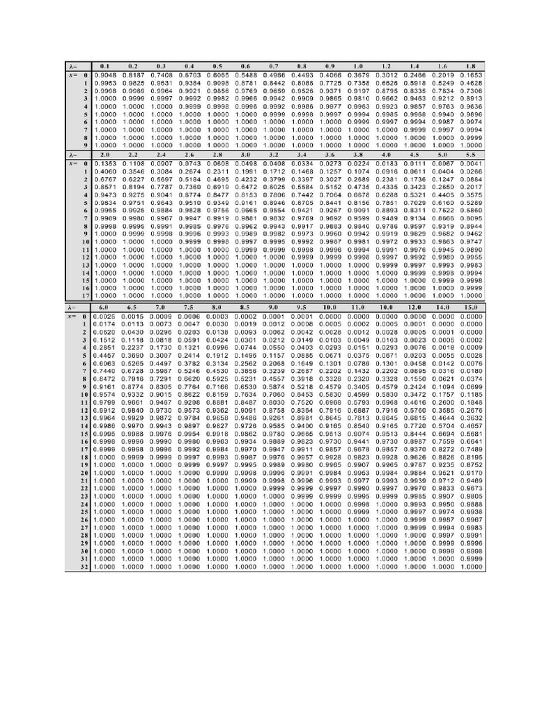 Tabel Distribusi Poisson | PDF