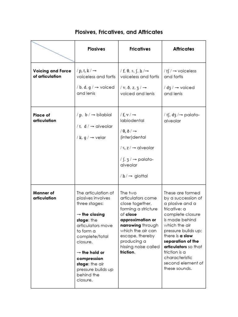 Plosives, Fricatives and Affricates | PDF | Languages | Foreign ...