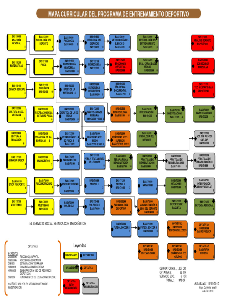 Mapa Curricular Entrenamiento Deportivo UACJ | PDF