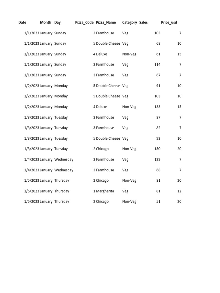 Pizza Data | PDF | Convenience Food | Pizza