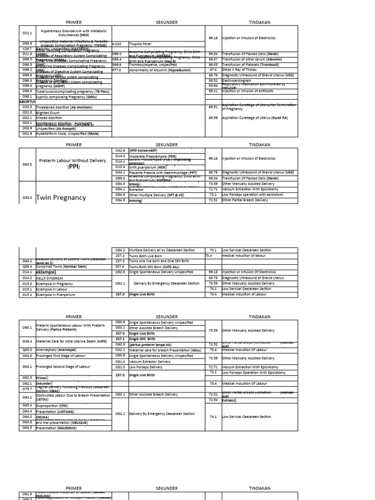 Koding | PDF | Childbirth | Pregnancy