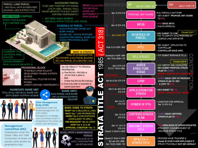 Strata Process | Download Free PDF | Civil Law (Legal System ...