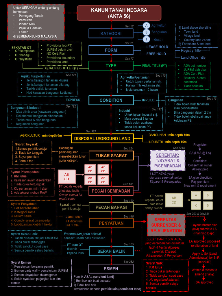 National Land Code Act 56 | PDF