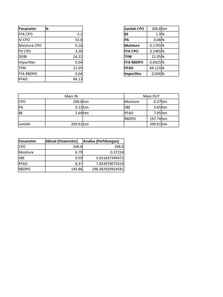 Parameter % Jumlah CPO BE PA Moisture Ffa Cpo TFM Ffa Rbdpo Pfad ...