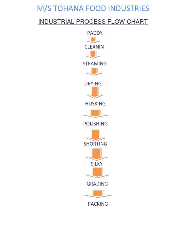 Rice Processing Workflow | PDF