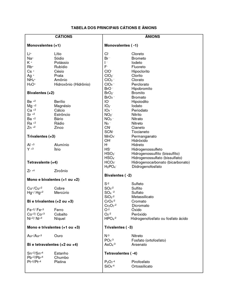 Tabela Dos Principais Cations e Anions | Download grátis PDF | Química ...
