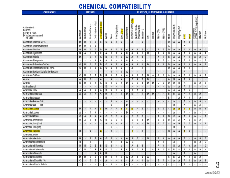 Chemical Compatibility Guide | PDF | Chemical Substances | Physical ...