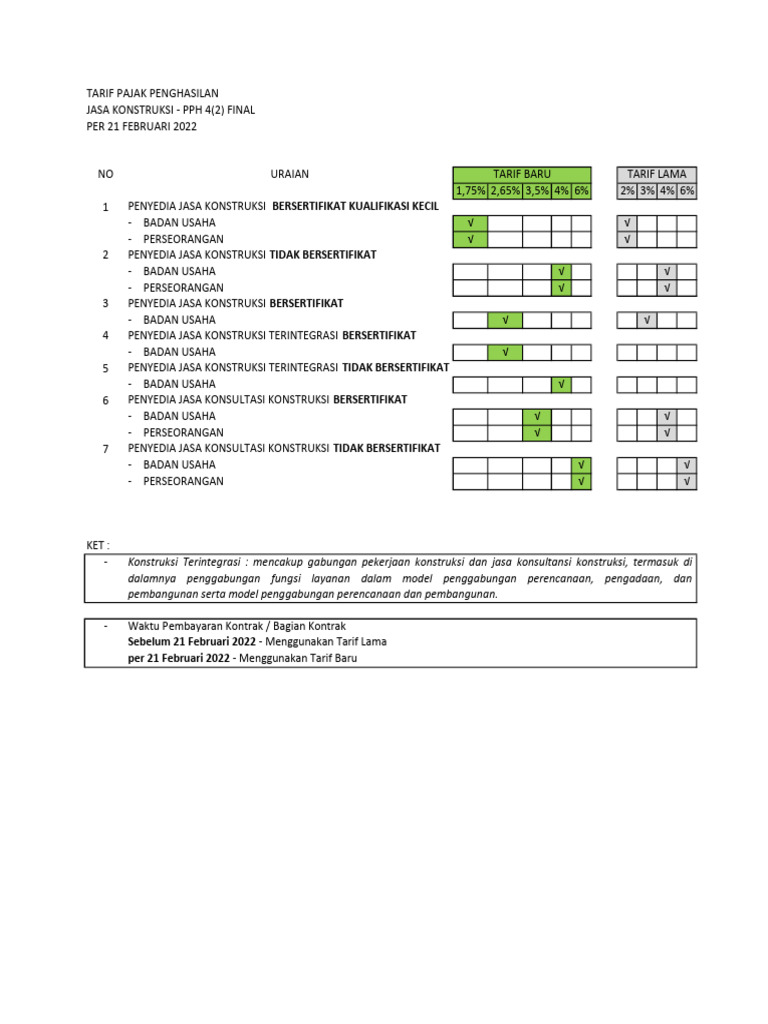 Tarif PPH Final Per 21 Feb 2022 | PDF