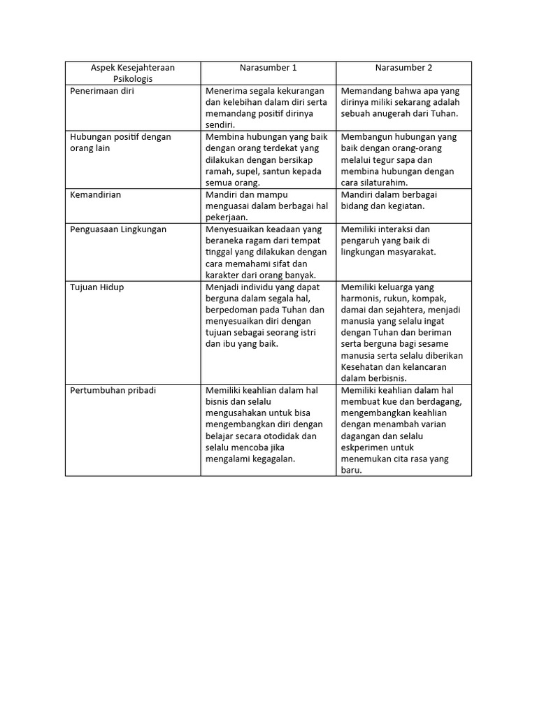 Aspek Kesejahteraan Psikologis Individu | PDF | Karier & Perkembangan