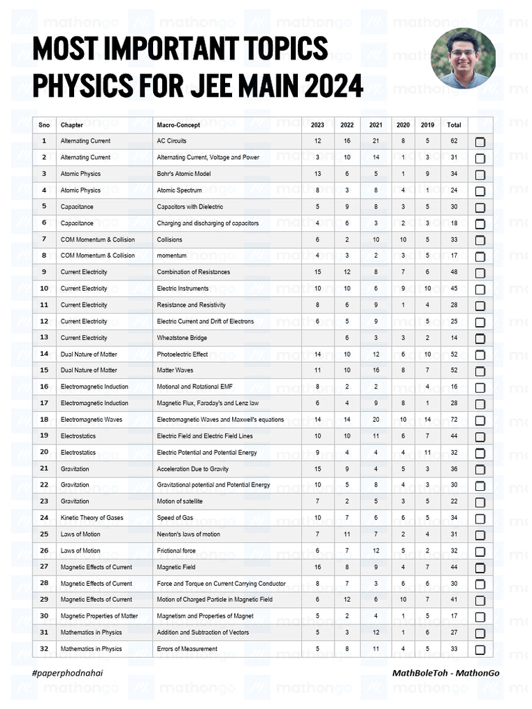 Most Important Topics - Physics | PDF | Magnetic Field | Field (Physics)