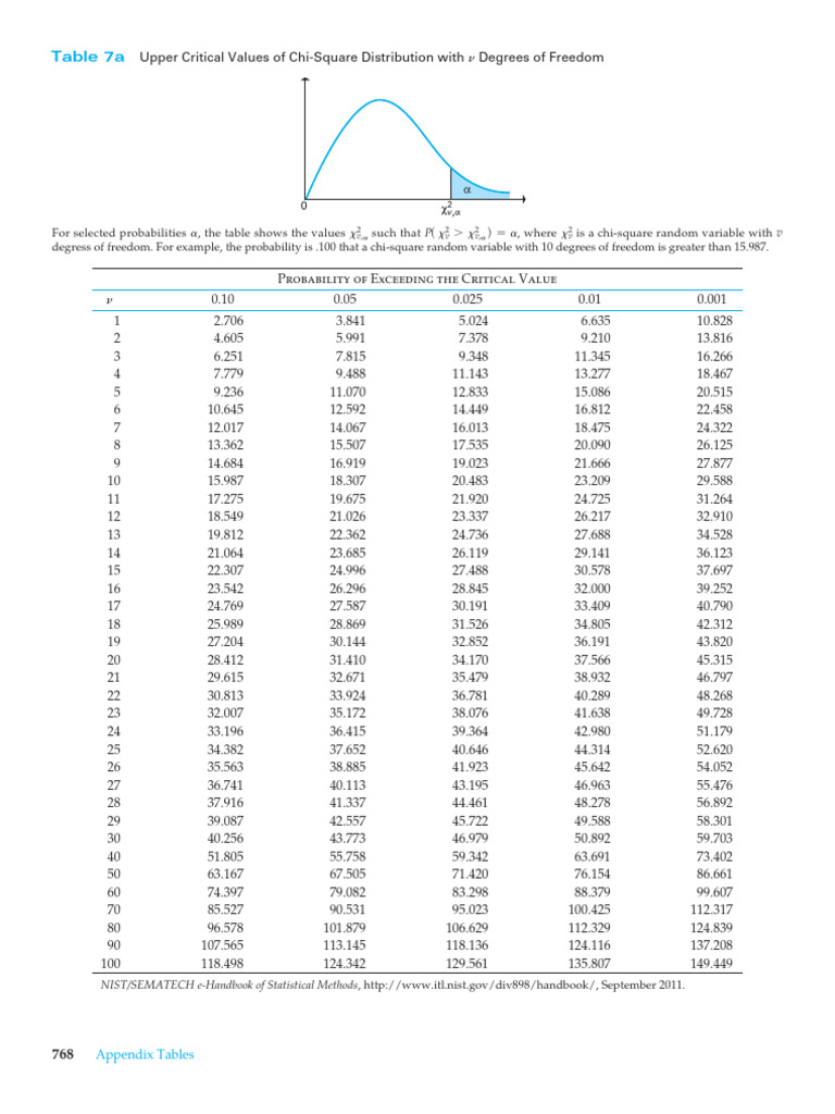 Appendix Table 7 Upper Critical Values Of Chi Square Distribution