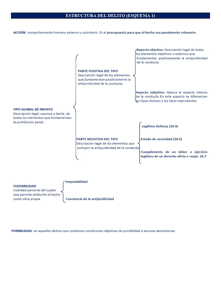 Estructura del Delito: Aspectos Clave | PDF | Derecho