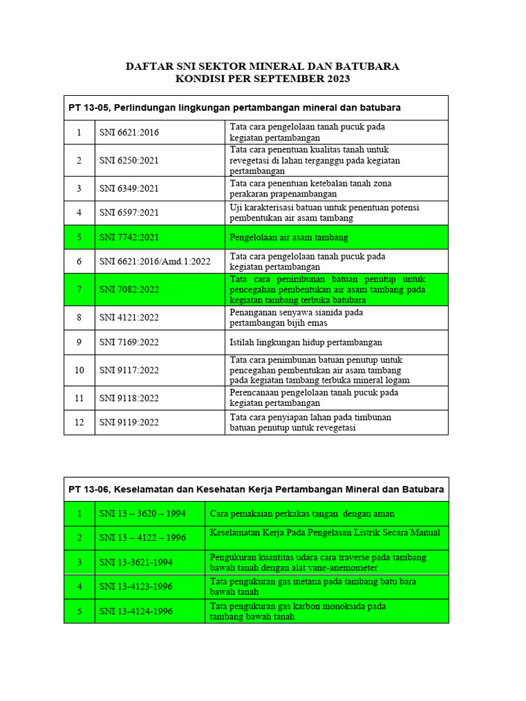 Daftar SNI Per Sept 2023 | PDF