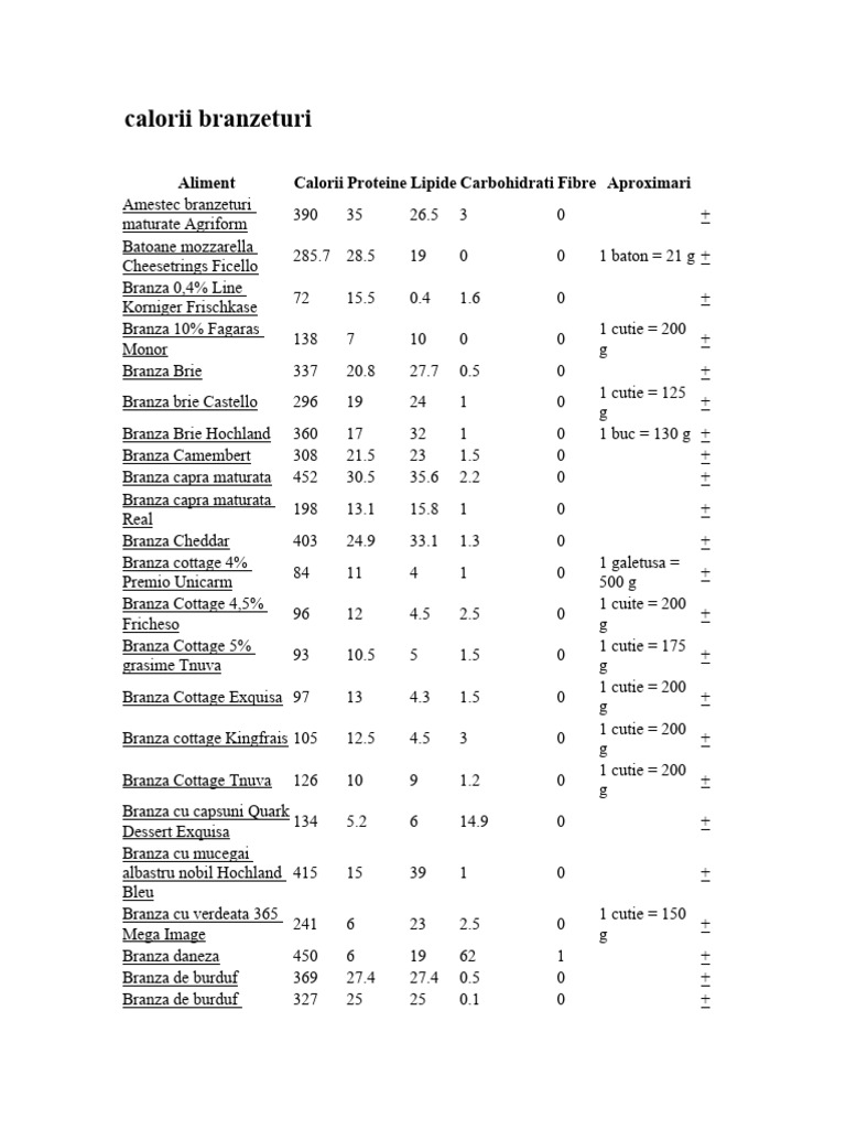 Calorii Branzeturi | Download Free PDF | Cuisine | Western Cuisine