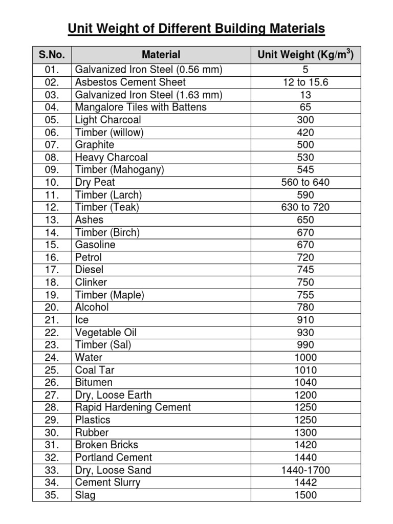 Unit Weight of Different Building Materials | PDF | Cement | Rock (Geology)
