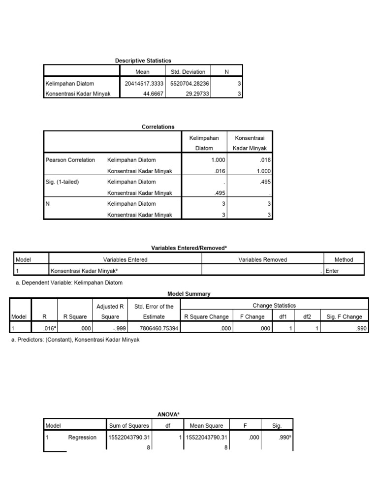 Pengolahan Data Gina | PDF | Errors And Residuals | Coefficient Of Determination